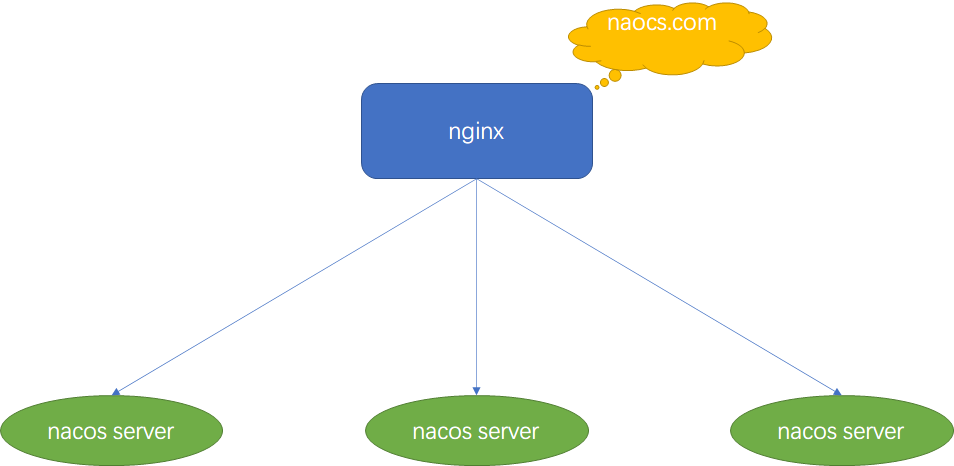 spring cloud alibaba naocs使用详解
